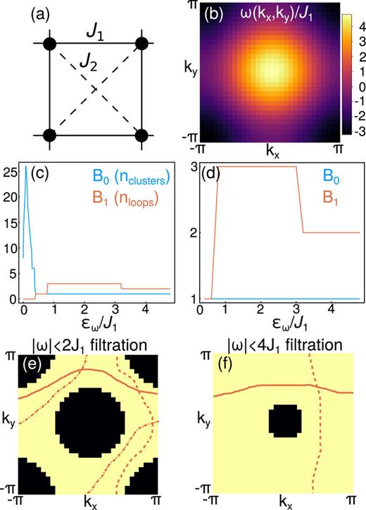 Photonic band structure design using persistent homology | APL ...