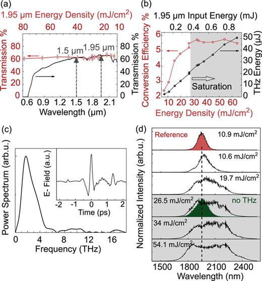 Highly efficient THz generation by optical rectification of mid-IR ...