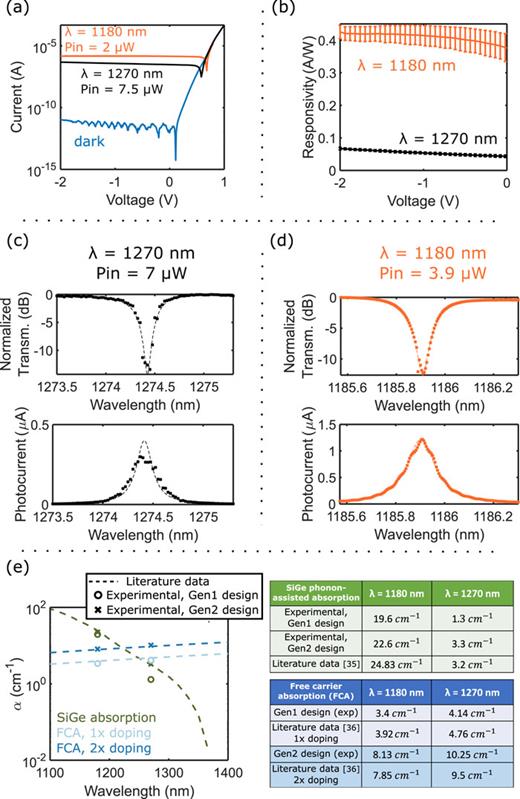 High-speed, zero-biased silicon-germanium photodetector | APL Photonics ...