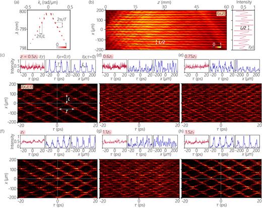 The space–time Talbot effect | APL Photonics | AIP Publishing