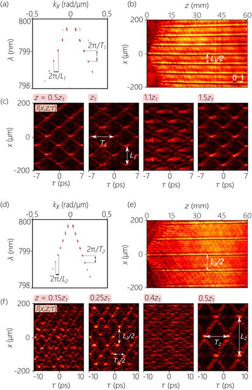 The space–time Talbot effect | APL Photonics | AIP Publishing