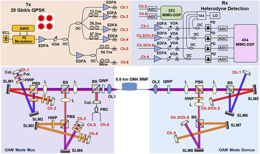 Orbital Angular Momentum Communications Based On Standard Multi Mode Fiber Invited Paper Apl