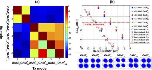 Orbital Angular Momentum Communications Based On Standard Multi Mode Fiber Invited Paper Apl
