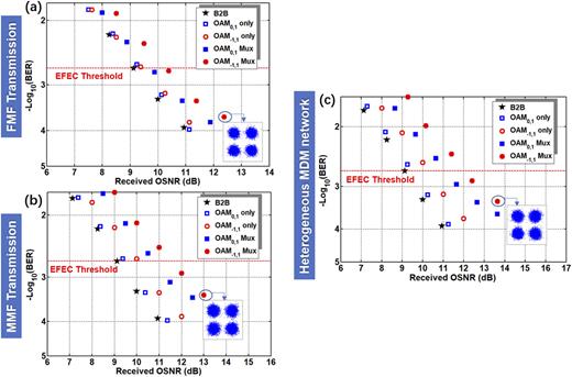 Orbital Angular Momentum Communications Based On Standard Multi Mode Fiber Invited Paper Apl