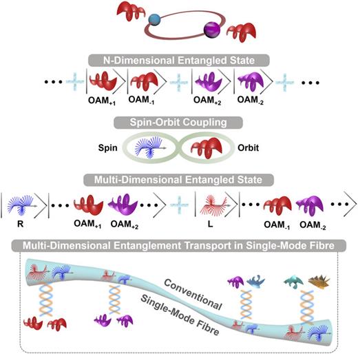Orbital Angular Momentum Communications Based On Standard Multi Mode Fiber Invited Paper Apl