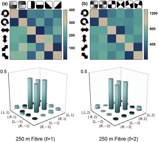 Orbital Angular Momentum Communications Based On Standard Multi Mode Fiber Invited Paper Apl