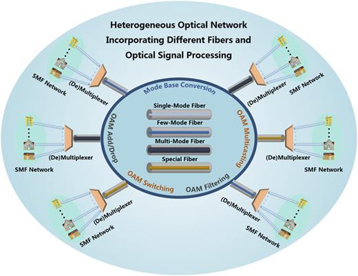Orbital Angular Momentum Communications Based On Standard Multi Mode Fiber Invited Paper Apl