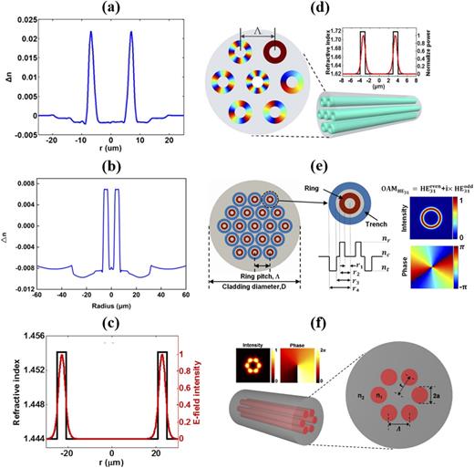 Orbital Angular Momentum Communications Based On Standard Multi Mode Fiber Invited Paper Apl