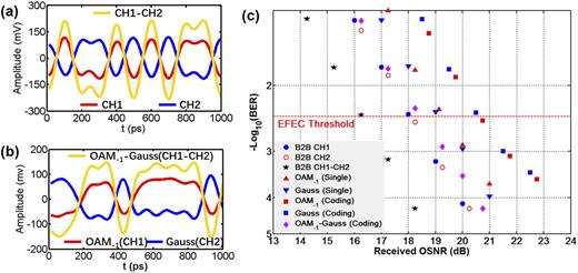 Orbital Angular Momentum Communications Based On Standard Multi Mode Fiber Invited Paper Apl