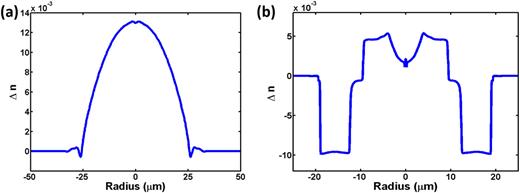 Orbital Angular Momentum Communications Based On Standard Multi Mode Fiber Invited Paper Apl