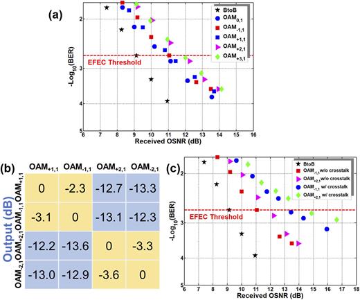 Orbital Angular Momentum Communications Based On Standard Multi Mode Fiber Invited Paper Apl