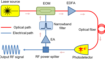 Tutorial on optoelectronic oscillators | APL Photonics | AIP Publishing