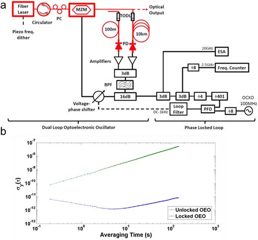 Tutorial on optoelectronic oscillators | APL Photonics | AIP Publishing