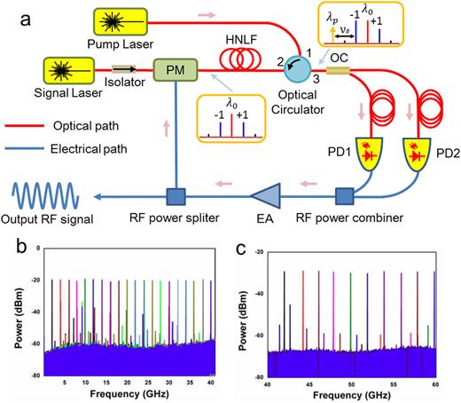 Tutorial on optoelectronic oscillators | APL Photonics | AIP Publishing