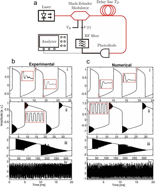Tutorial on optoelectronic oscillators | APL Photonics | AIP Publishing