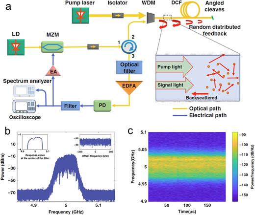 Tutorial on optoelectronic oscillators | APL Photonics | AIP Publishing