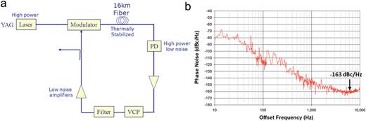 Tutorial on optoelectronic oscillators | APL Photonics | AIP Publishing
