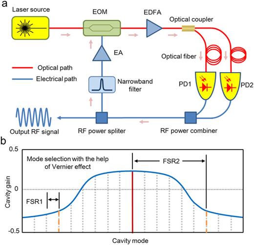 Tutorial on optoelectronic oscillators | APL Photonics | AIP Publishing