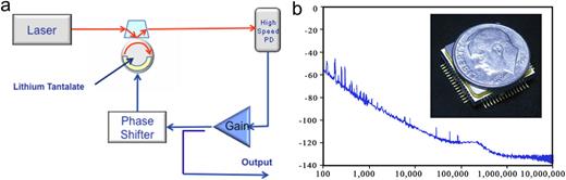 Tutorial on optoelectronic oscillators | APL Photonics | AIP Publishing