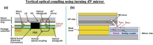 Hybrid and heterogeneous photonic integration | APL Photonics | AIP Publishing