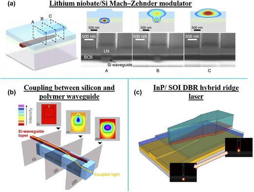 Hybrid and heterogeneous photonic integration | APL Photonics | AIP ...