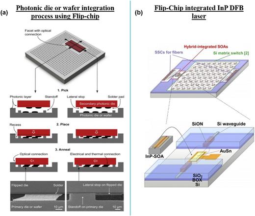 Hybrid and heterogeneous photonic integration | APL Photonics | AIP ...