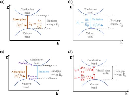 Hybrid and heterogeneous photonic integration | APL Photonics | AIP ...