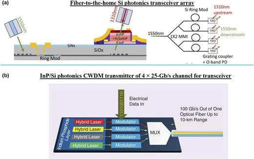 Hybrid and heterogeneous photonic integration | APL Photonics | AIP ...