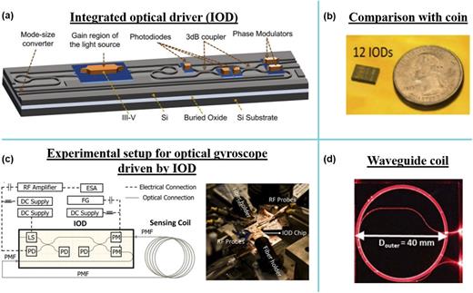 Hybrid and heterogeneous photonic integration | APL Photonics | AIP ...
