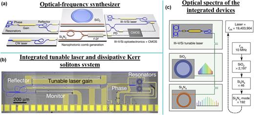 Hybrid and heterogeneous photonic integration | APL Photonics | AIP ...