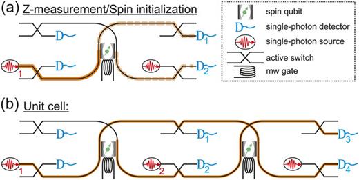 Silicon photonic quantum computing with spin qubits | APL Photonics | AIP Publishing