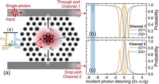 Silicon photonic quantum computing with spin qubits | APL Photonics ...