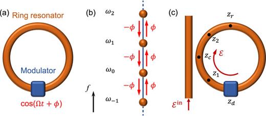 Synthetic frequency dimensions in dynamically modulated ring resonators | APL Photonics | AIP ...