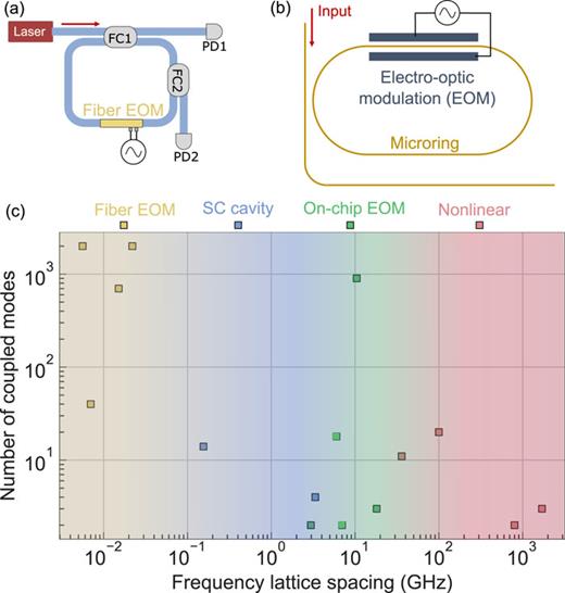 Synthetic frequency dimensions in dynamically modulated ring resonators | APL Photonics | AIP ...
