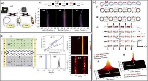Synthetic frequency dimensions in dynamically modulated ring resonators | APL Photonics | AIP ...