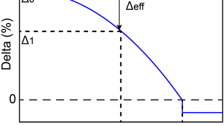 Large core multimode fiber with high bandwidth and high connector ...
