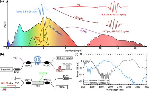 Single-cycle all-fiber frequency comb | APL Photonics | AIP Publishing