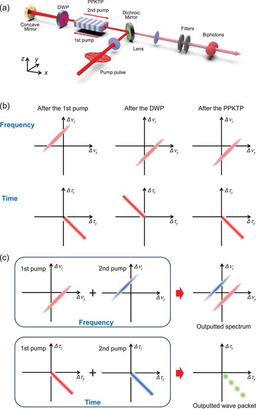 Quantum optical synthesis in 2D time–frequency space | APL Photonics ...