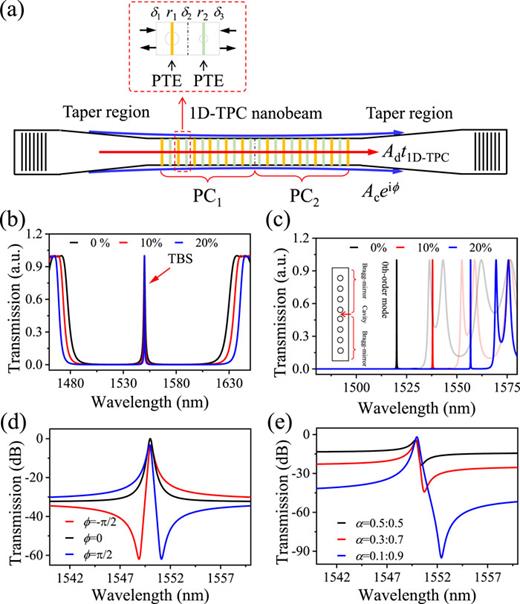 Fano resonance from a one-dimensional topological photonic crystal ...