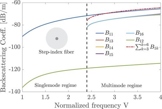 Theoretical analysis of backscattering in hollow-core antiresonant ...