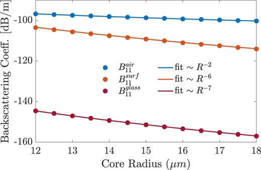 Theoretical analysis of backscattering in hollow-core antiresonant ...