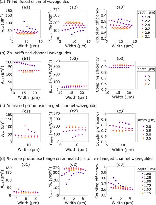Quasi-phase matching waveguides on lithium niobate and KTP for ...