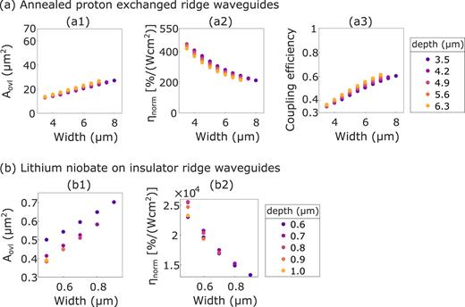 Quasi-phase matching waveguides on lithium niobate and KTP for nonlinear frequency conversion: A ...