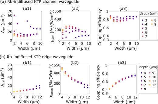 Quasi-phase matching waveguides on lithium niobate and KTP for ...