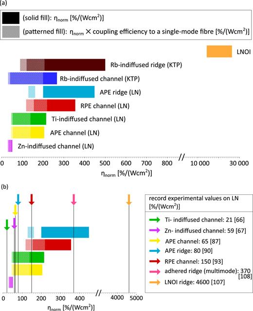 Quasi-phase matching waveguides on lithium niobate and KTP for nonlinear frequency conversion: A ...