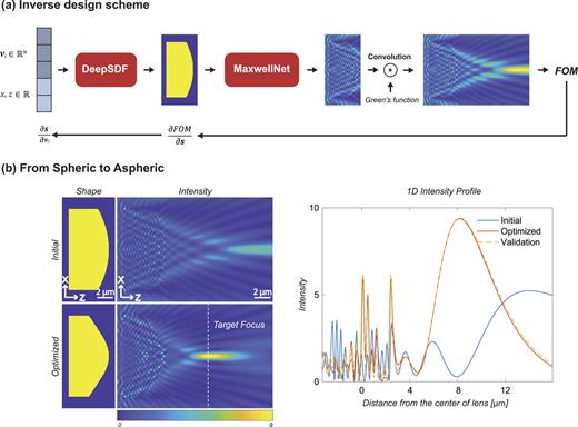 MaxwellNet: Physics-driven deep neural network training based on Maxwell’s equations | APL ...