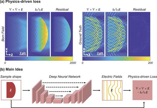 MaxwellNet: Physics-driven deep neural network training based on Maxwell’s equations | APL ...