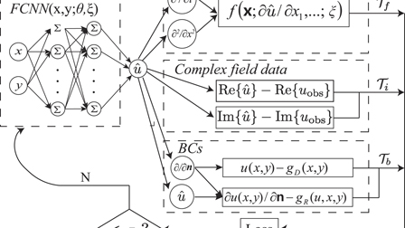 Physics-informed neural networks for imaging and parameter retrieval of ...