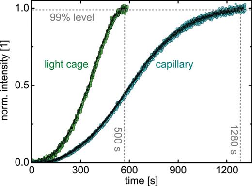 On-chip fluorescence detection using photonic bandgap guiding ...