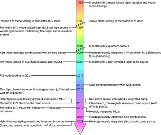 On-chip optical comb sources | APL Photonics | AIP Publishing